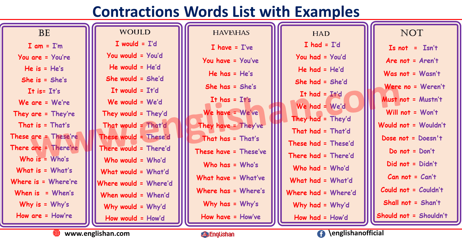 Contractions Definition and words List with Example • Englishan