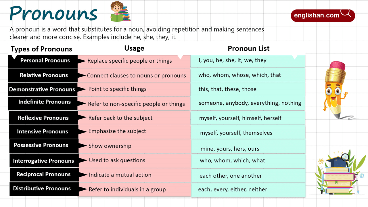 Pronouns Definition Types And Examples Englishan pronouns-definition-types-and-examples-englishan
