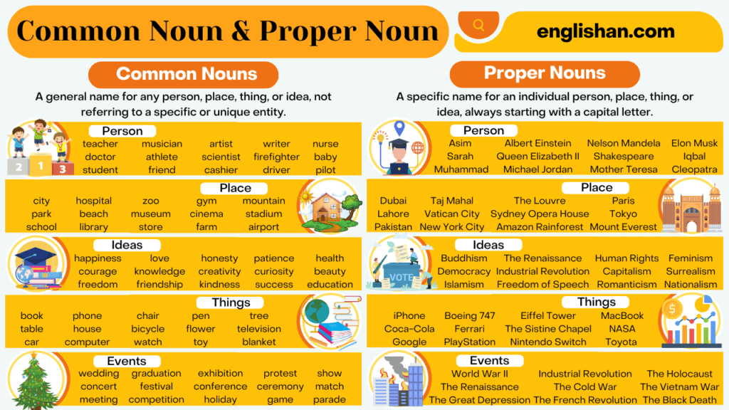 Common Noun and Proper Noun with Rules and Examples • Englishan